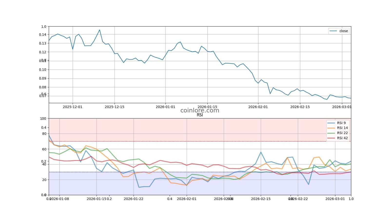 Sei RSI indicator