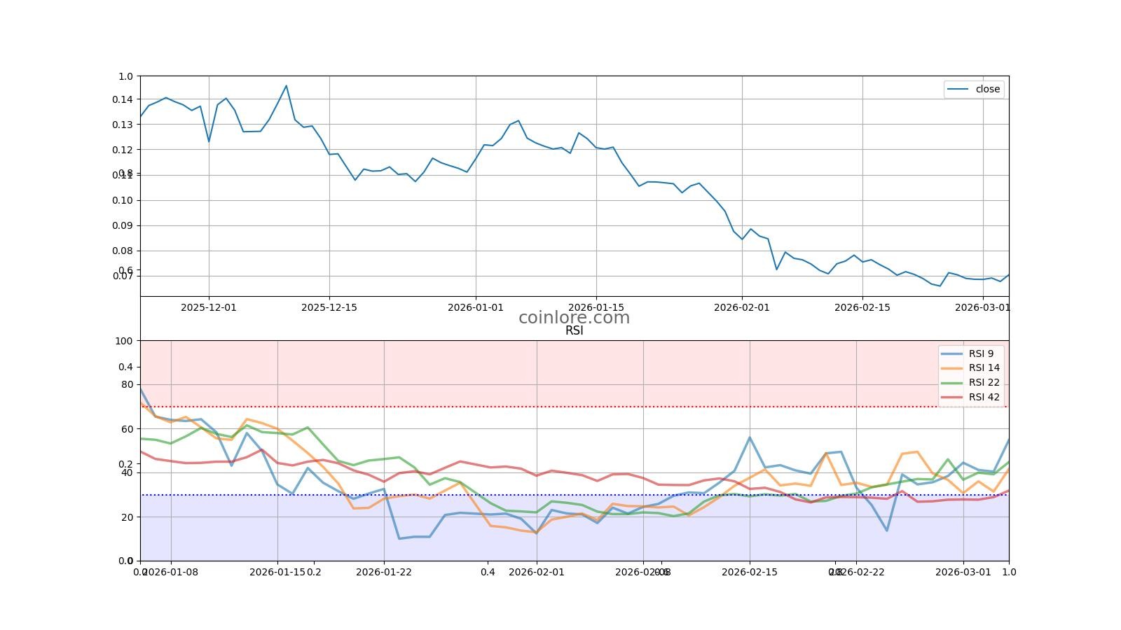 Sei RSI indicator