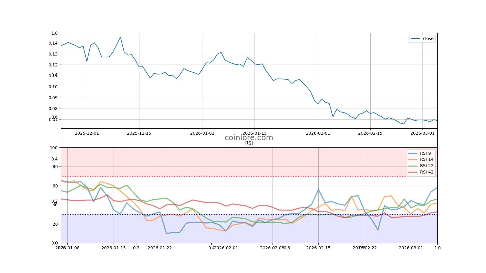 Sei RSI indicator
