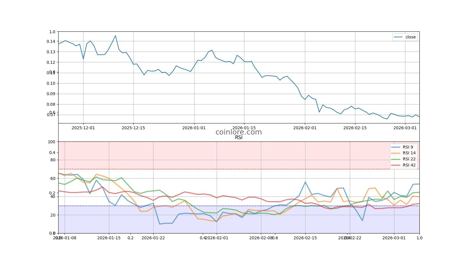Sei RSI indicator