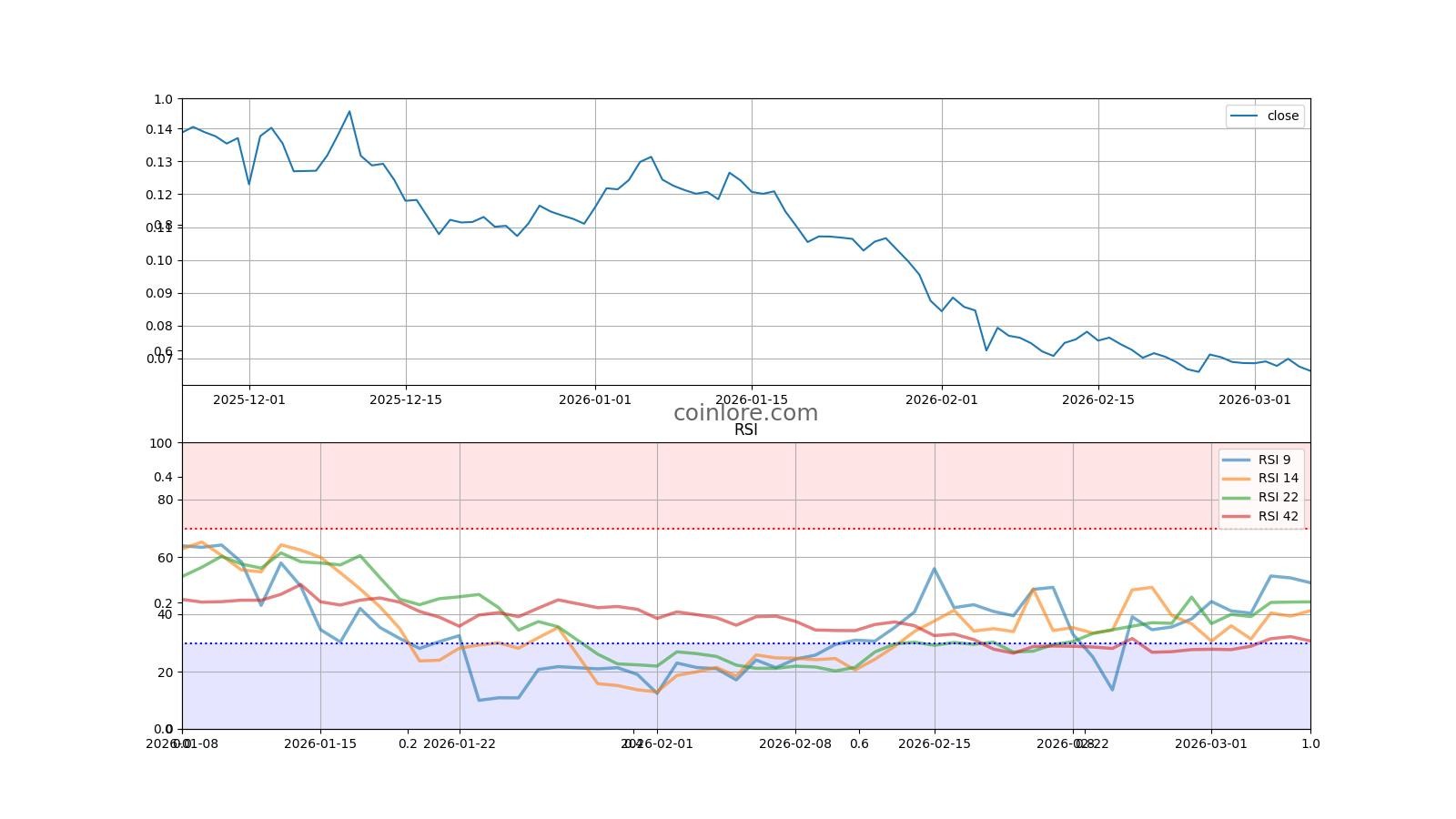 Sei RSI indicator