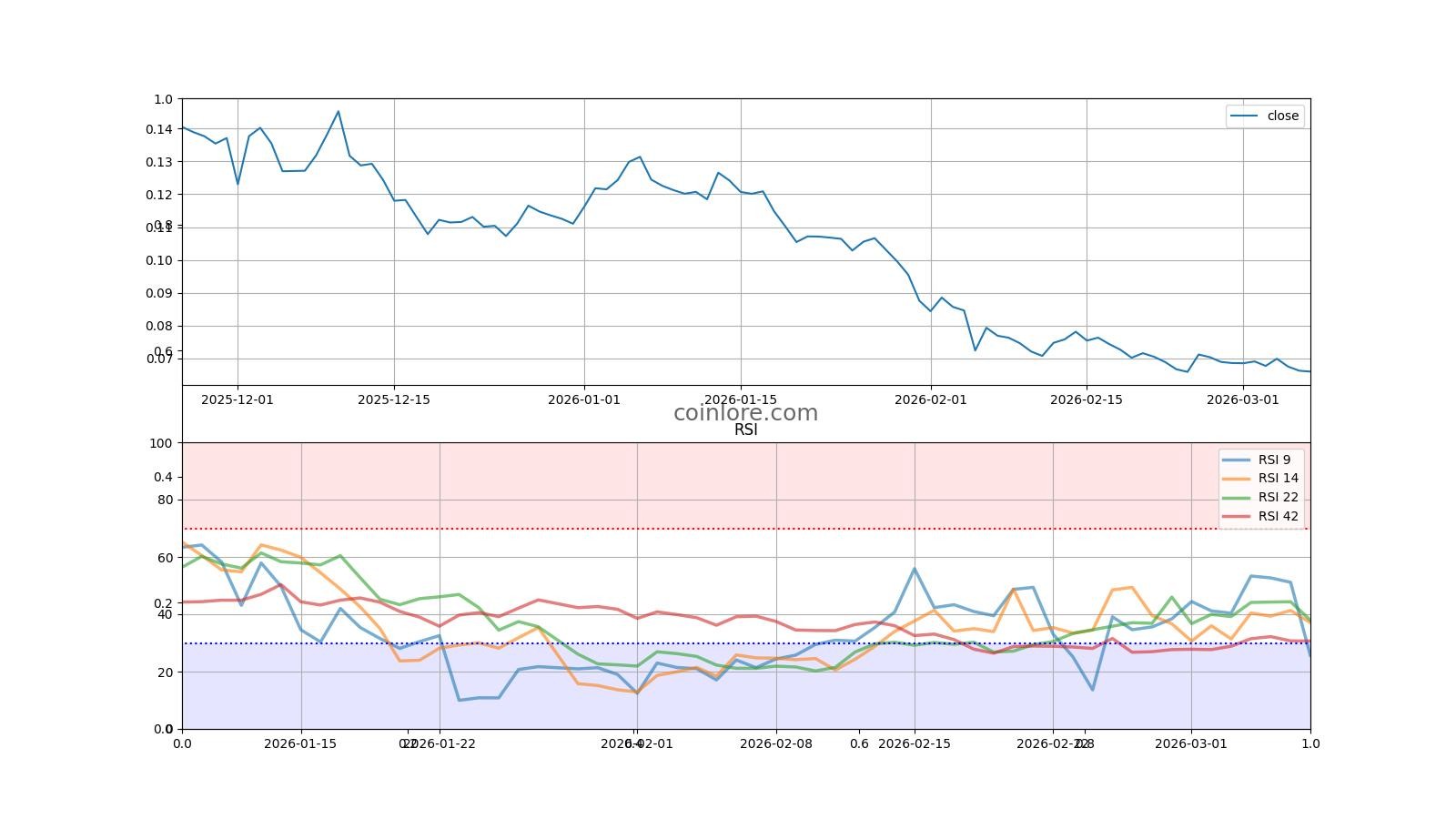 Sei RSI indicator