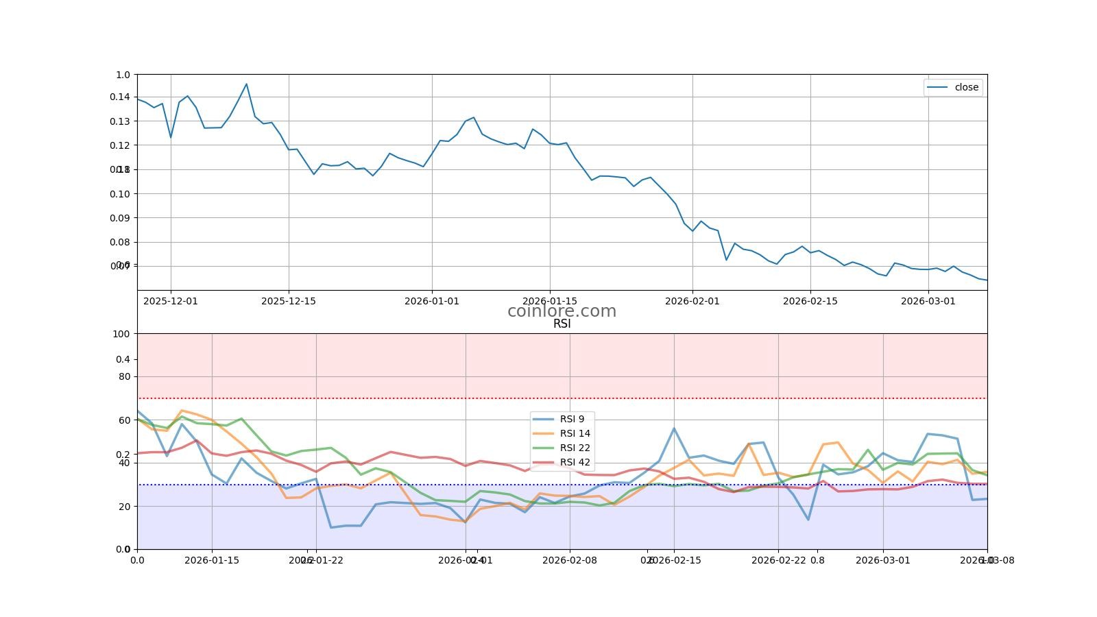 Sei RSI indicator