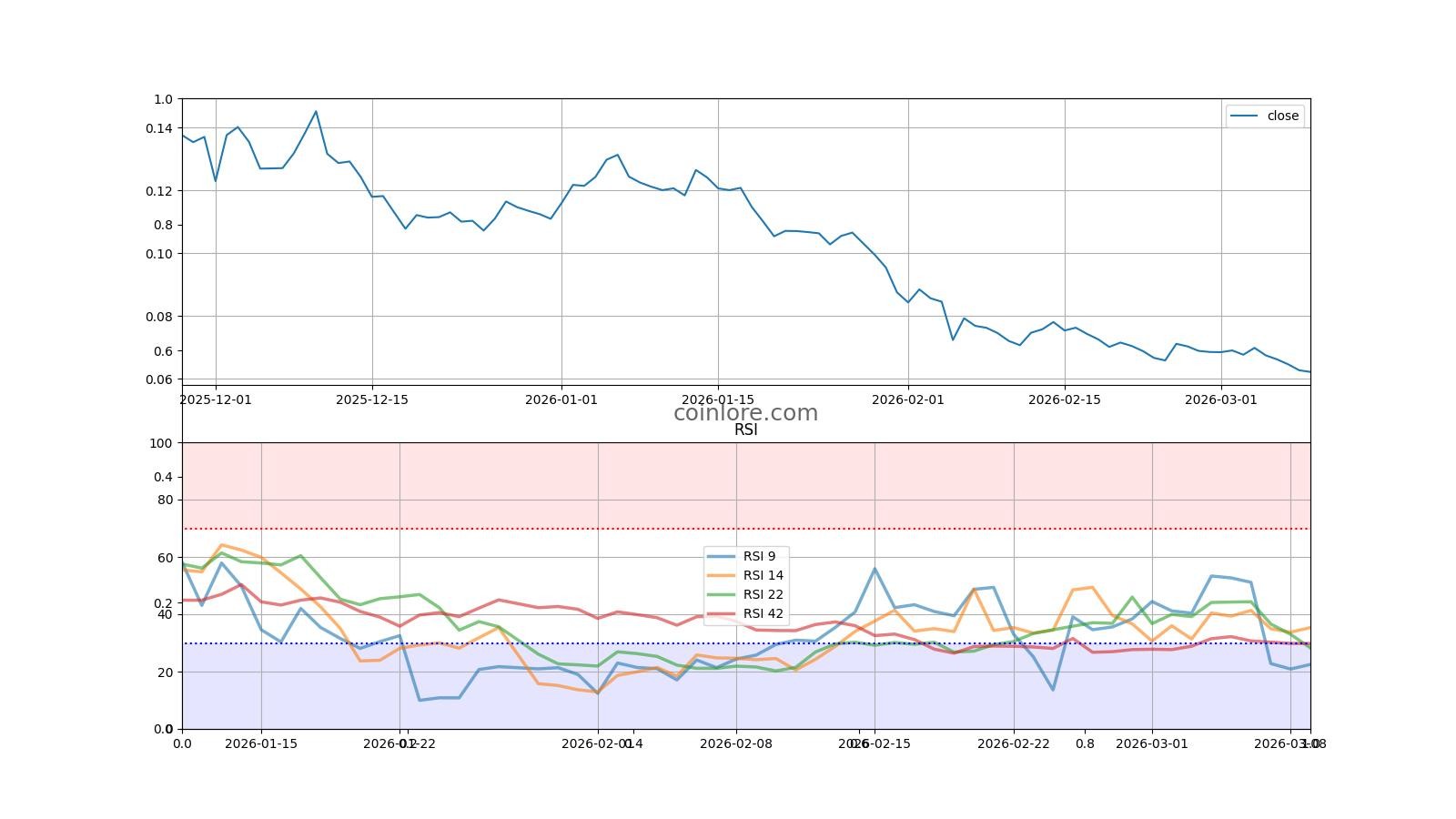 Sei RSI indicator