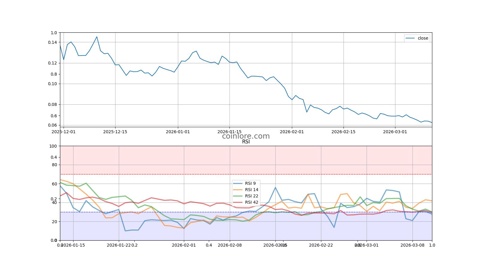 Sei RSI indicator