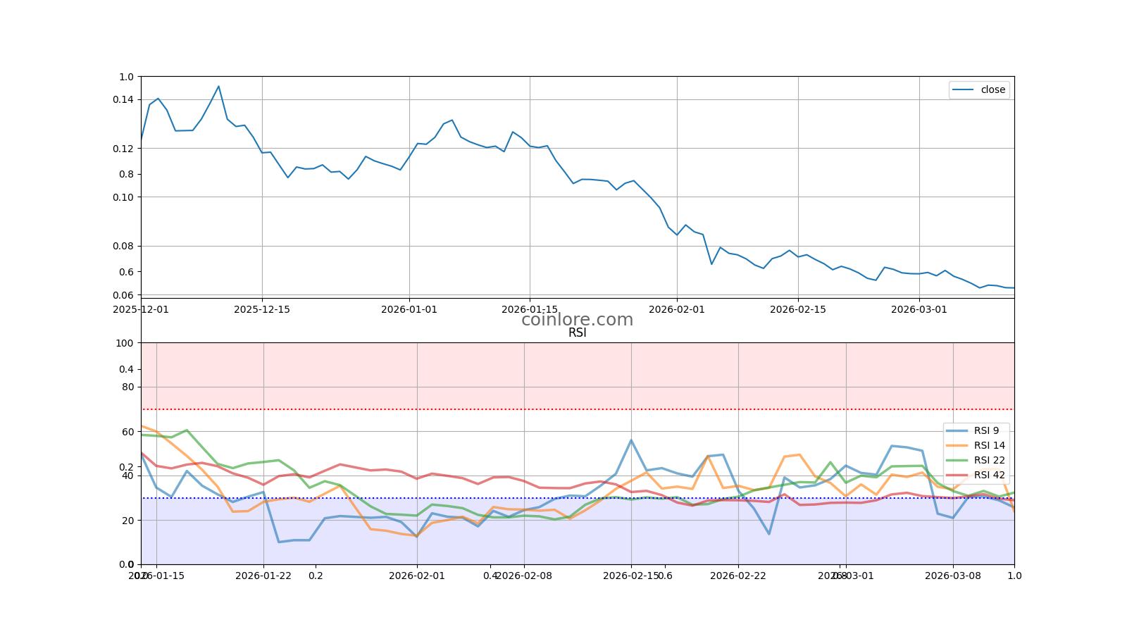 Sei RSI indicator