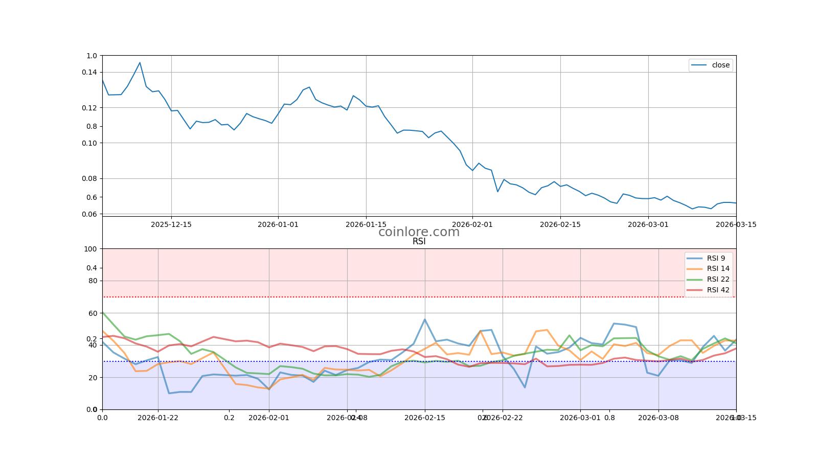 Sei RSI indicator