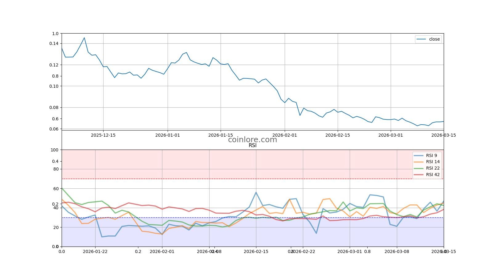 Sei RSI indicator