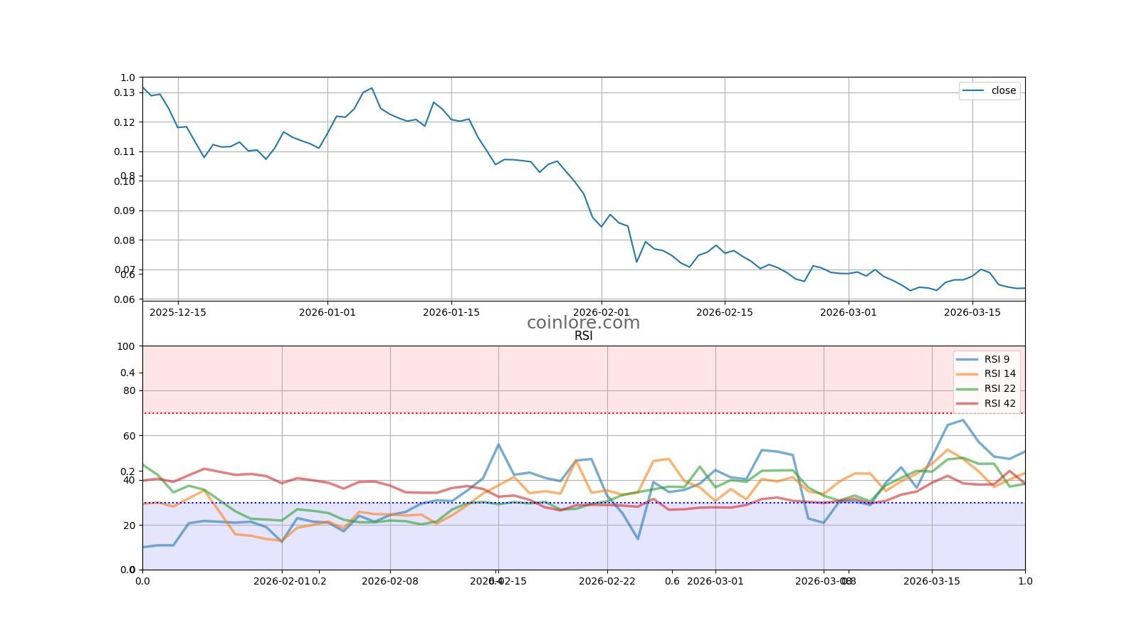 Sei RSI indicator