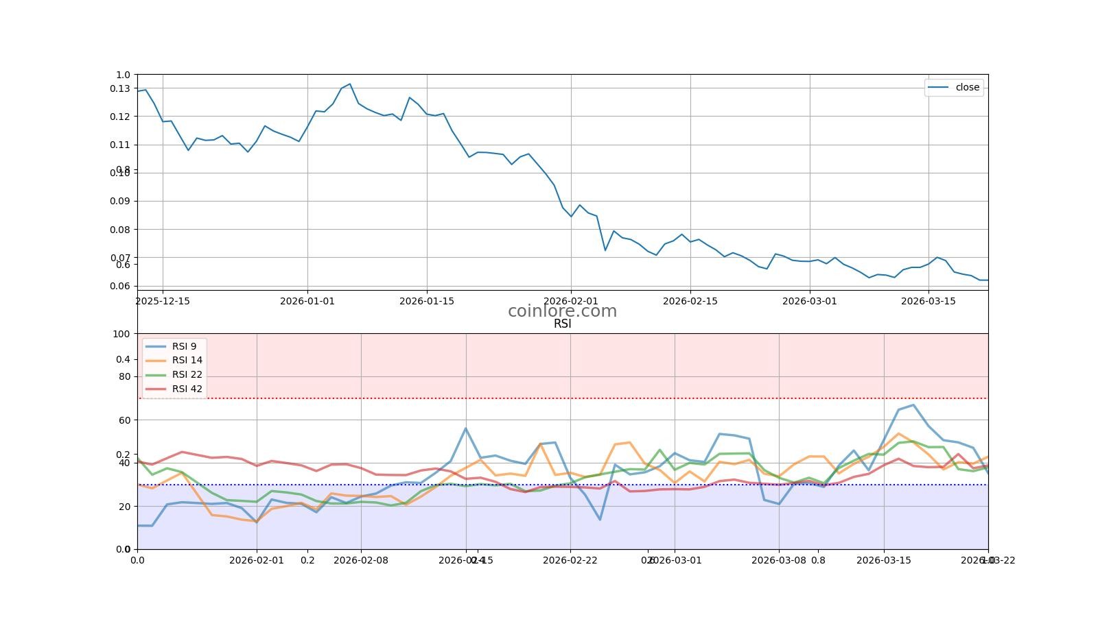 Sei RSI indicator