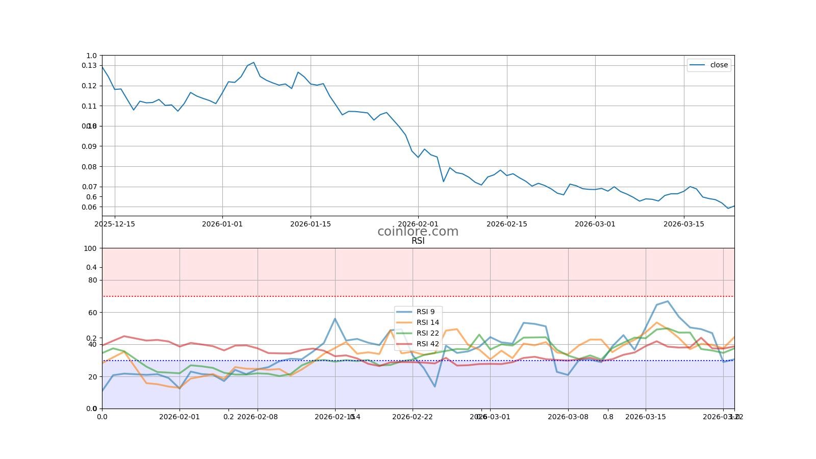 Sei RSI indicator