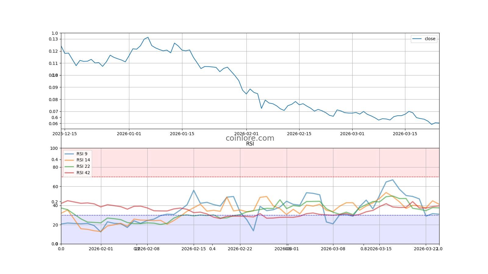 Sei RSI indicator