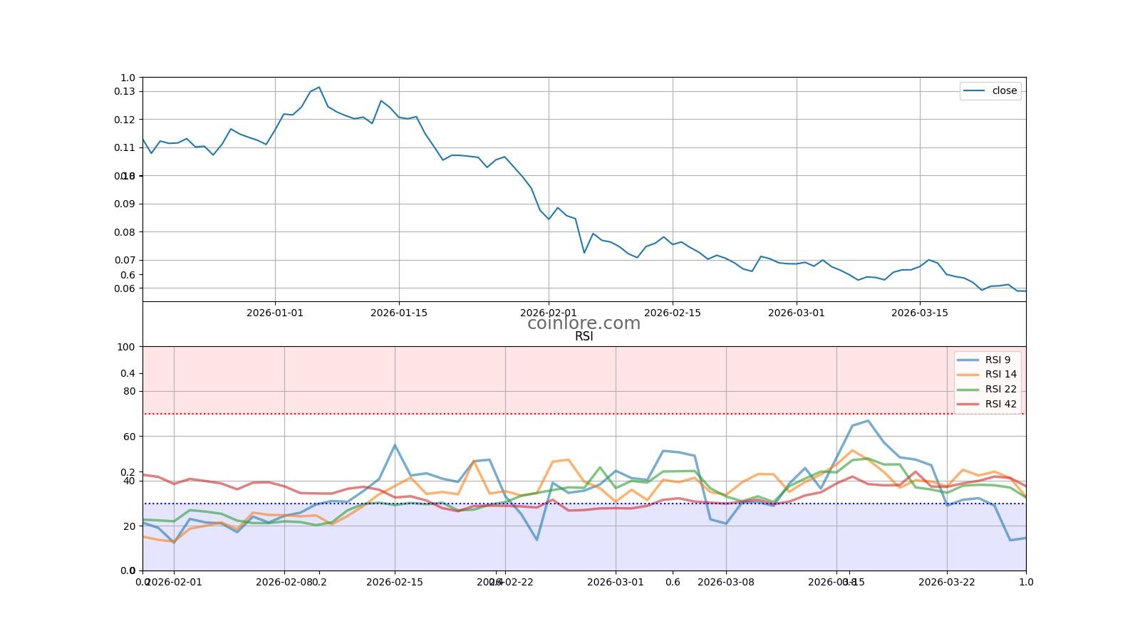 Sei RSI indicator