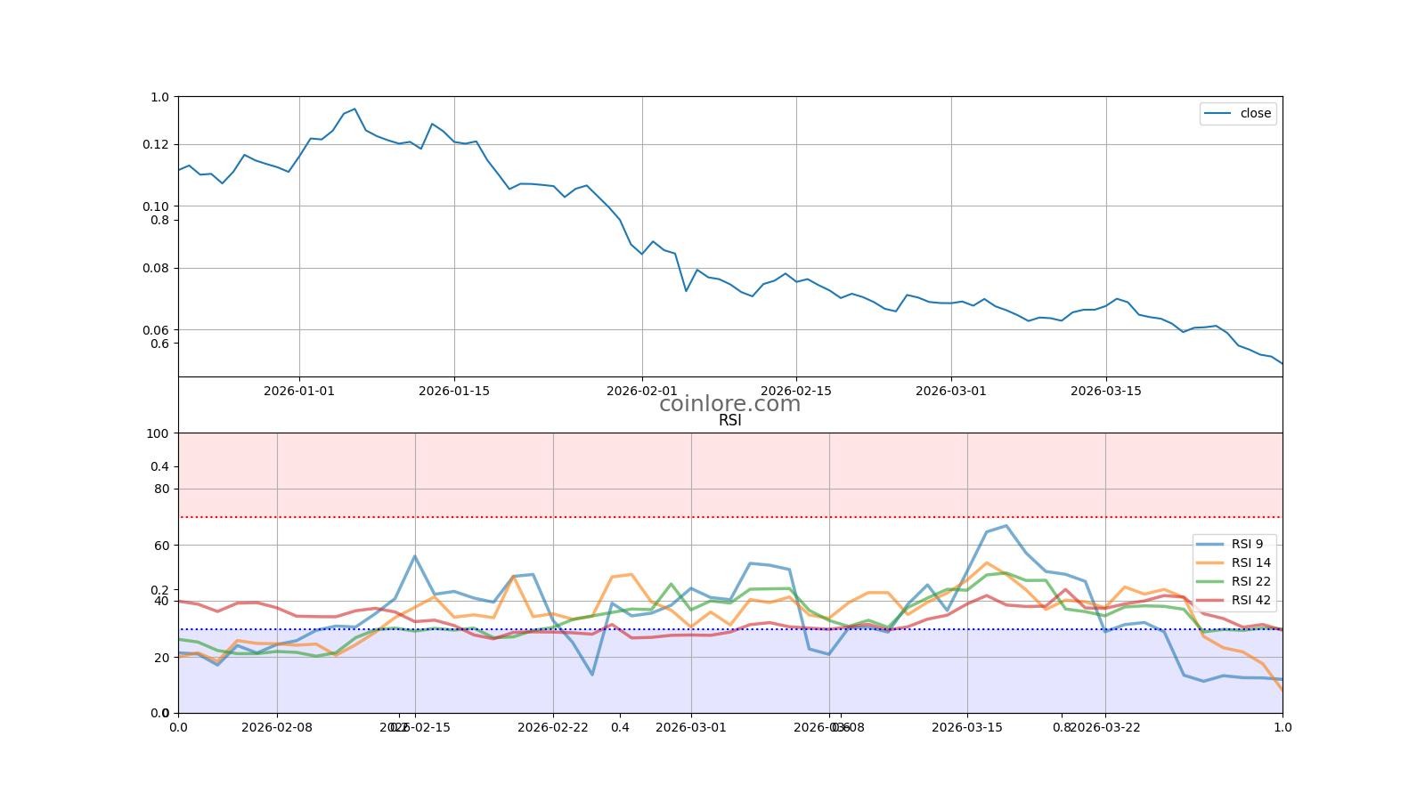 Sei RSI indicator