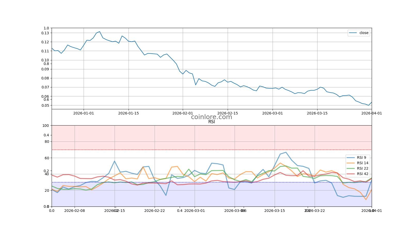Sei RSI indicator