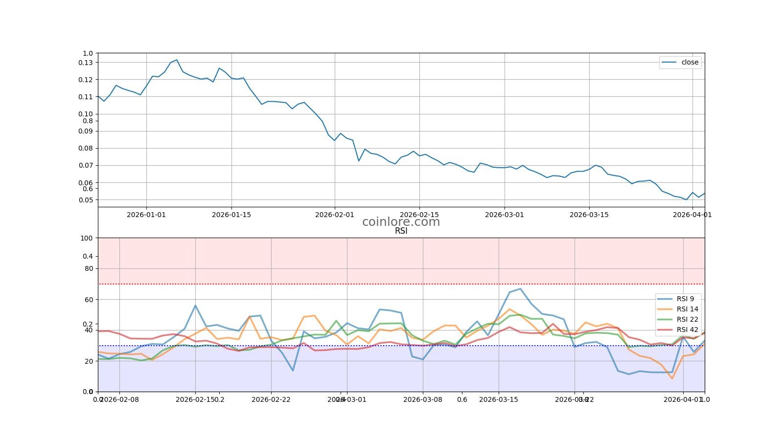 Sei RSI indicator