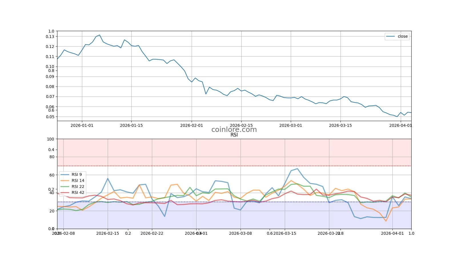 Sei RSI indicator