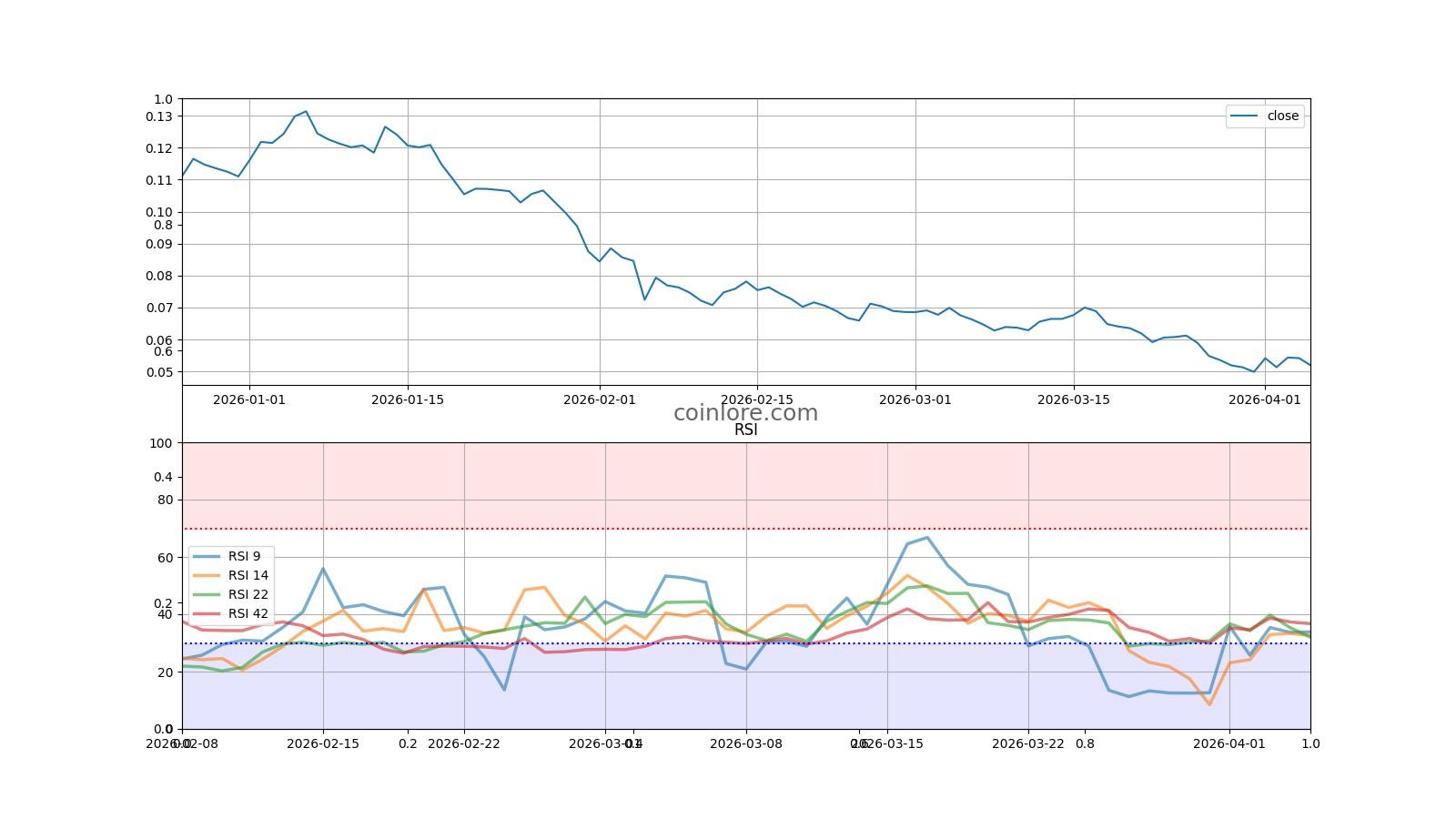 Sei RSI indicator