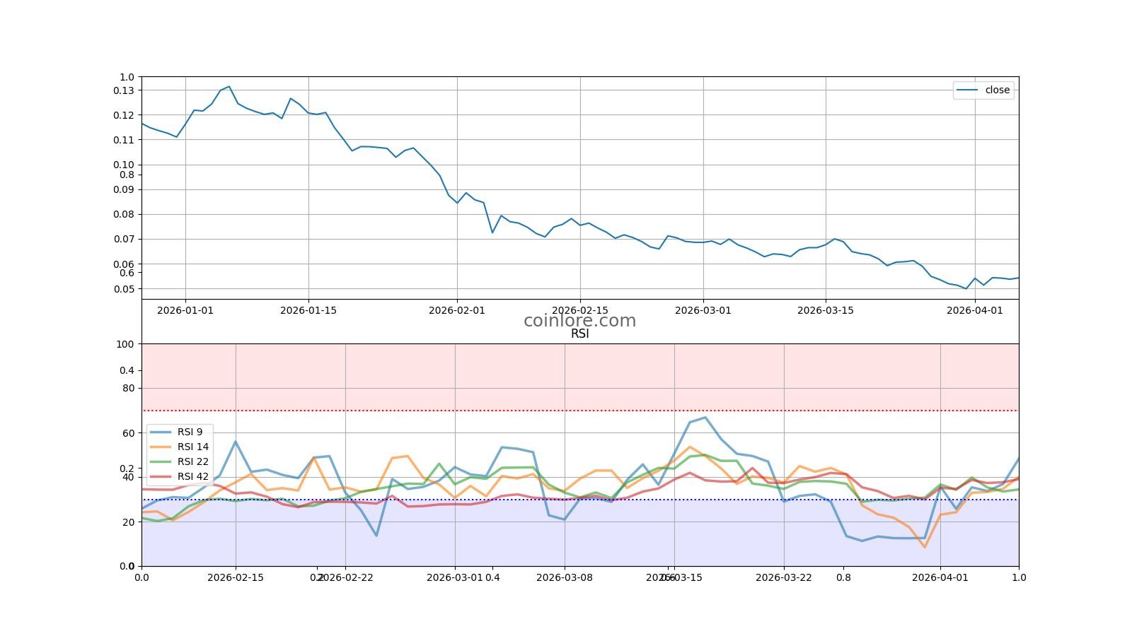 Sei RSI indicator