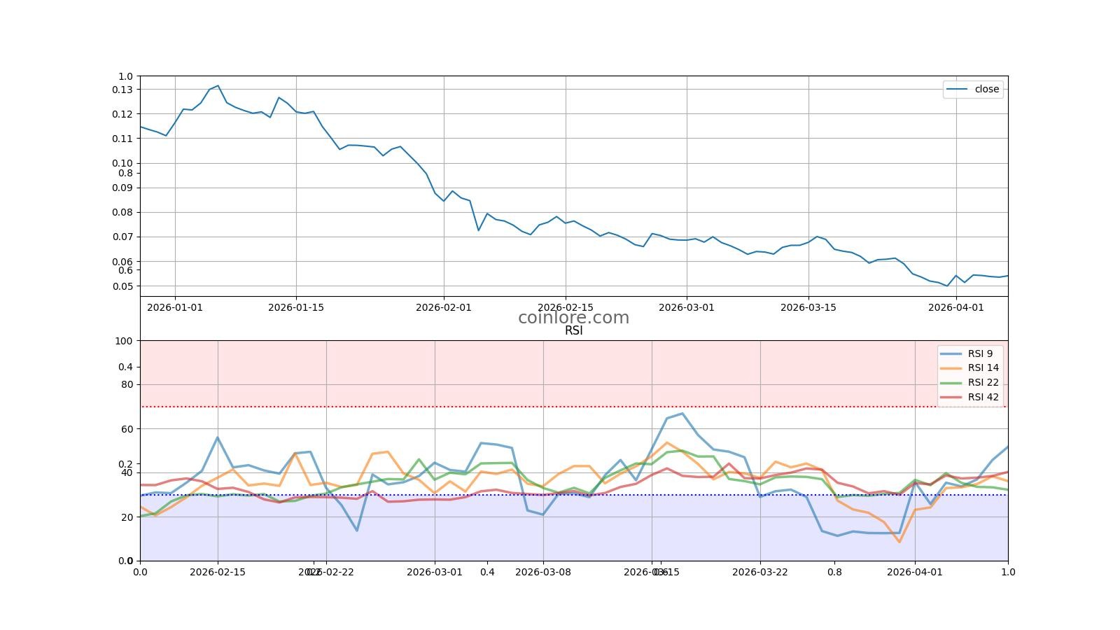 Sei RSI indicator