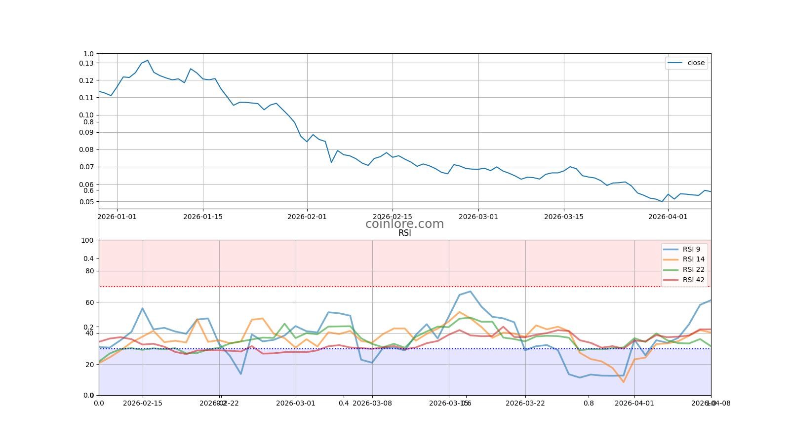 Sei RSI indicator