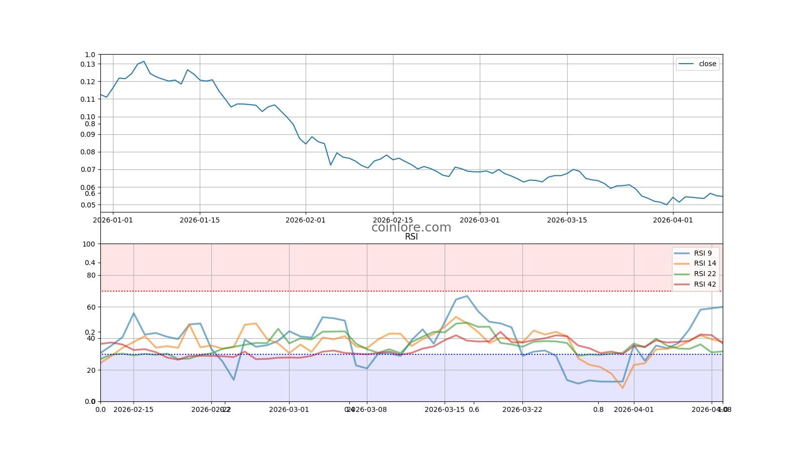 Sei RSI indicator