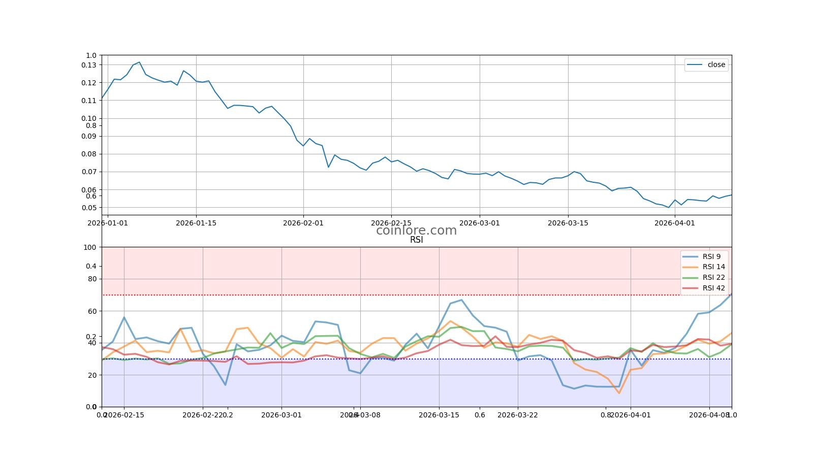 Sei RSI indicator