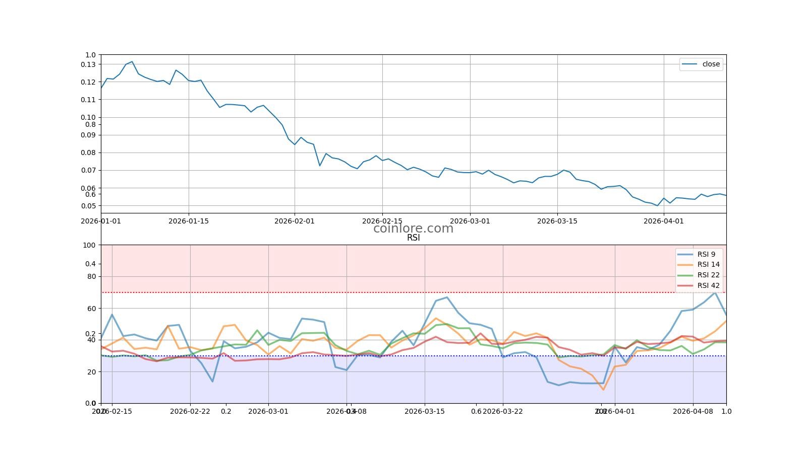 Sei RSI indicator