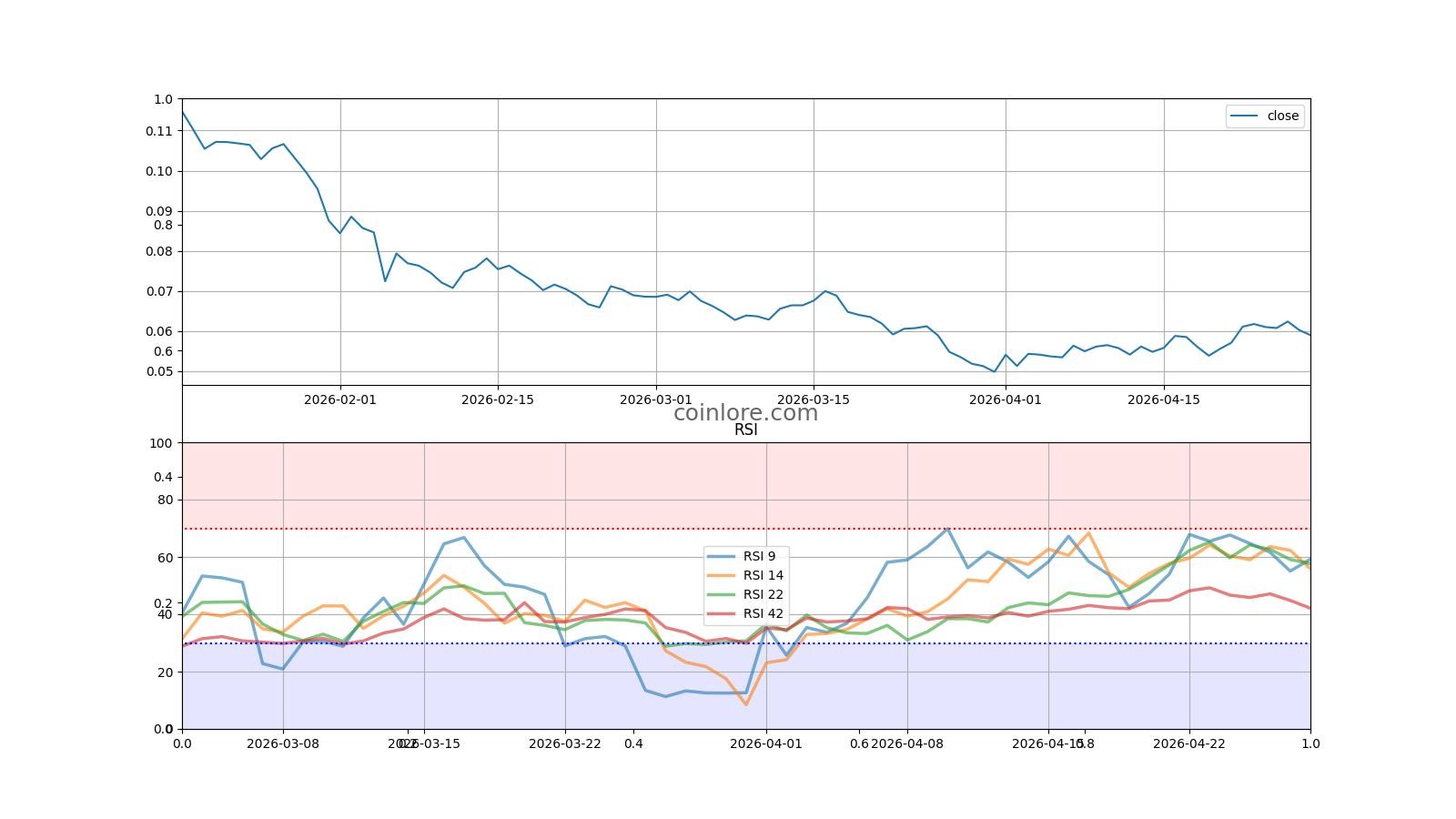 Sei RSI indicator