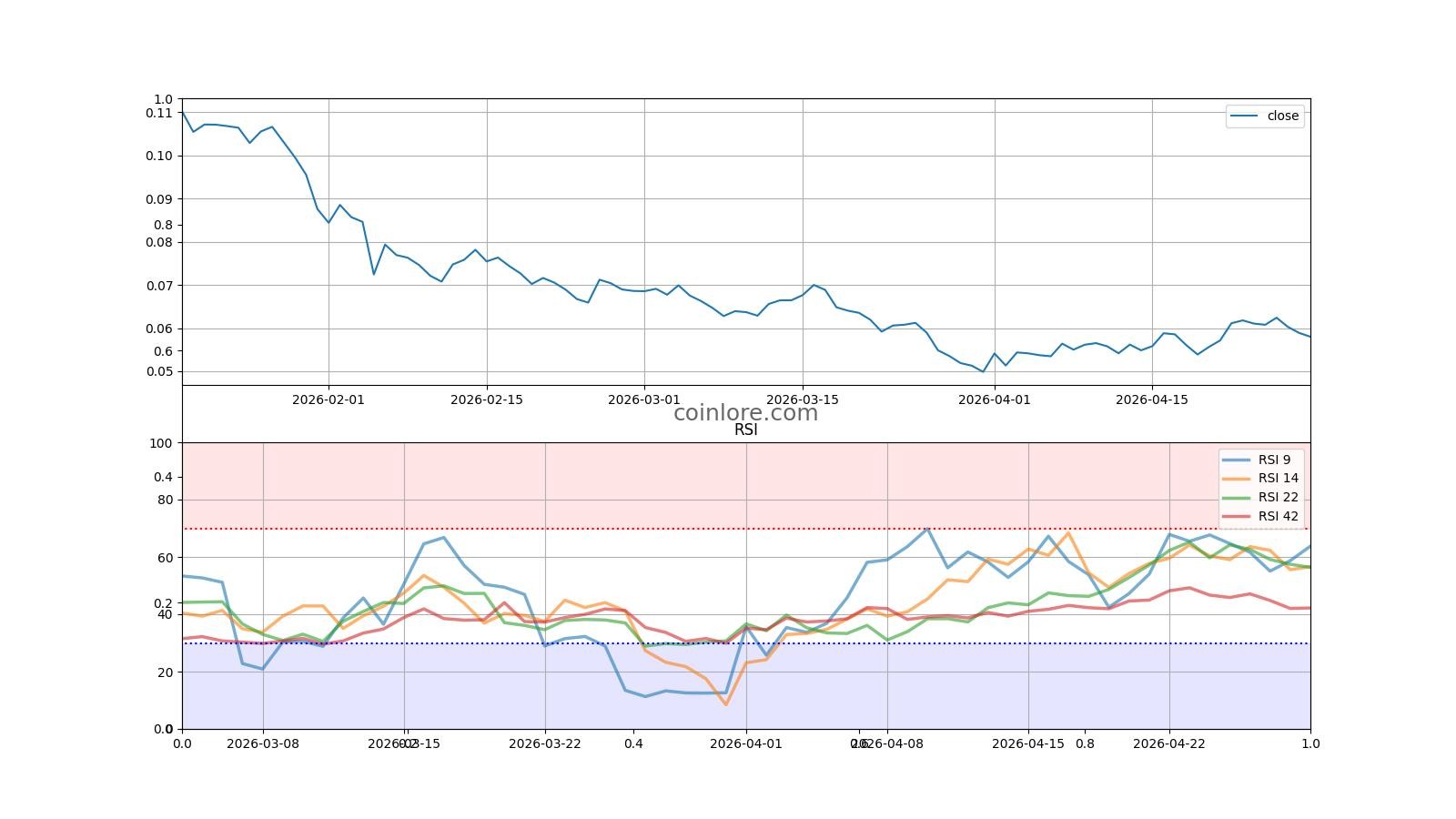 Sei RSI indicator