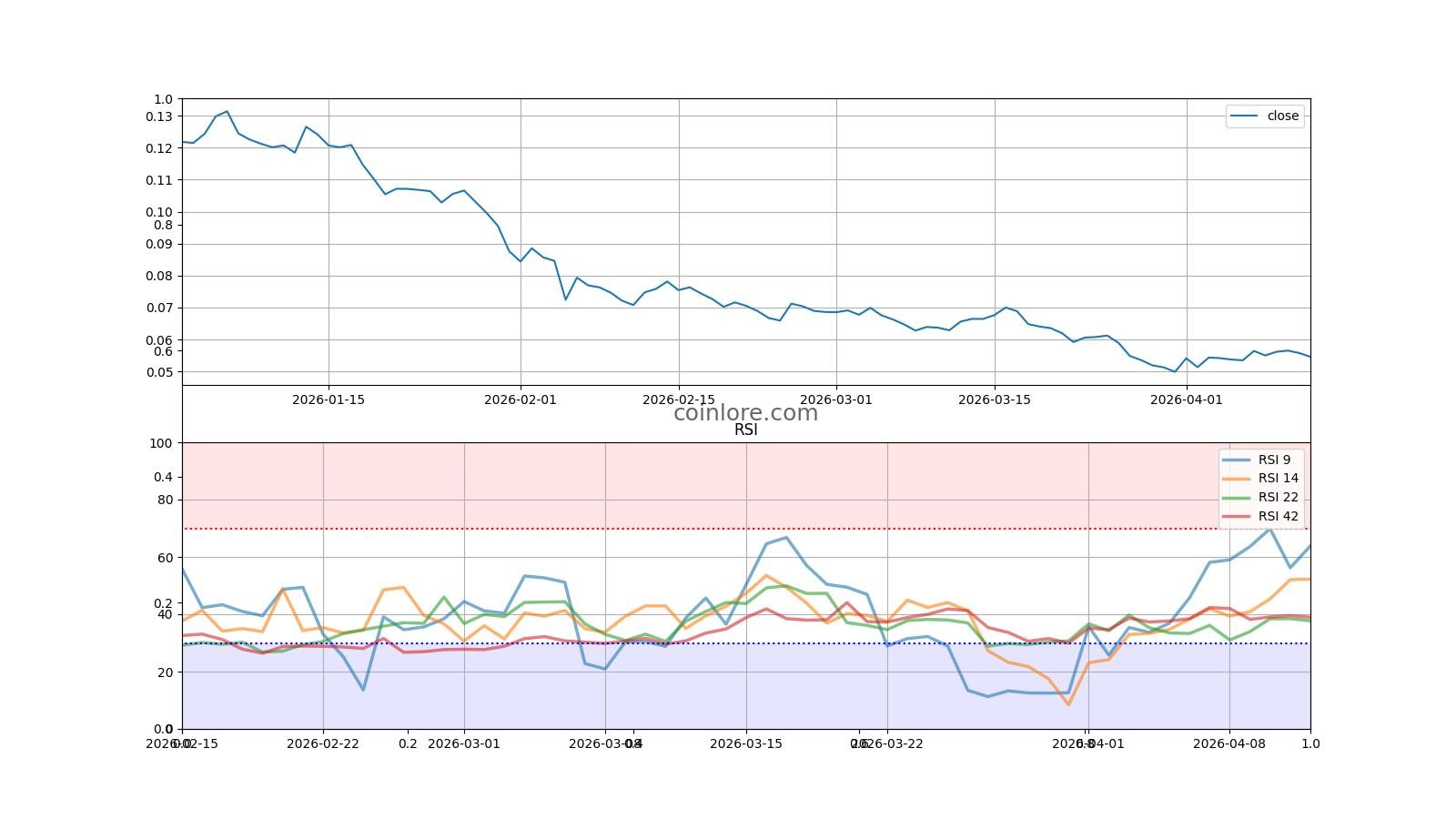 Sei RSI indicator