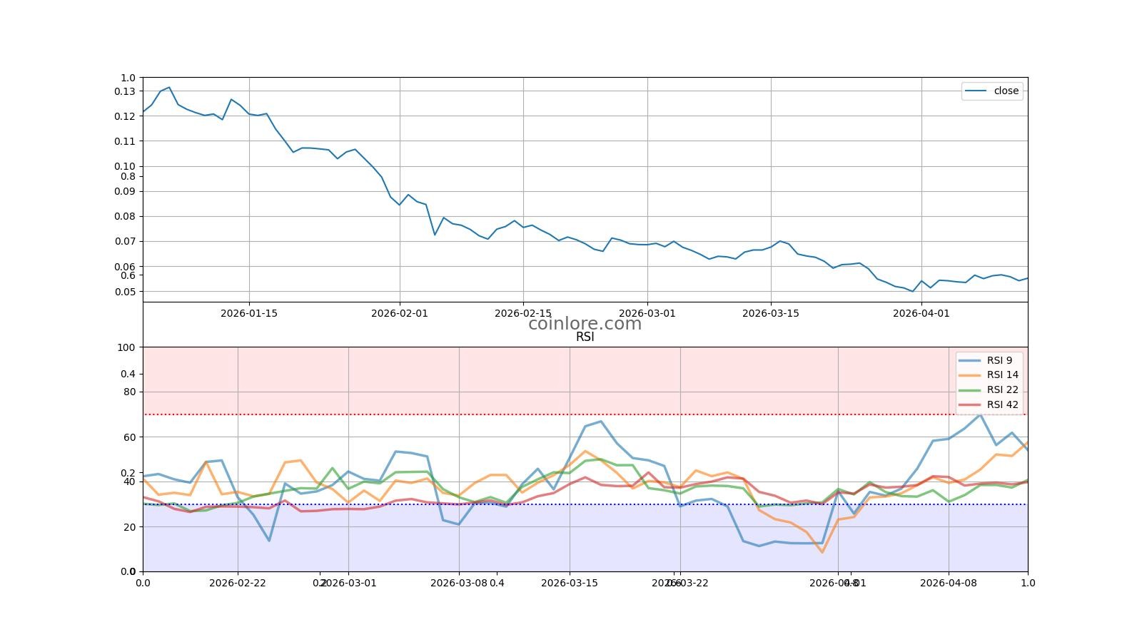 Sei RSI indicator