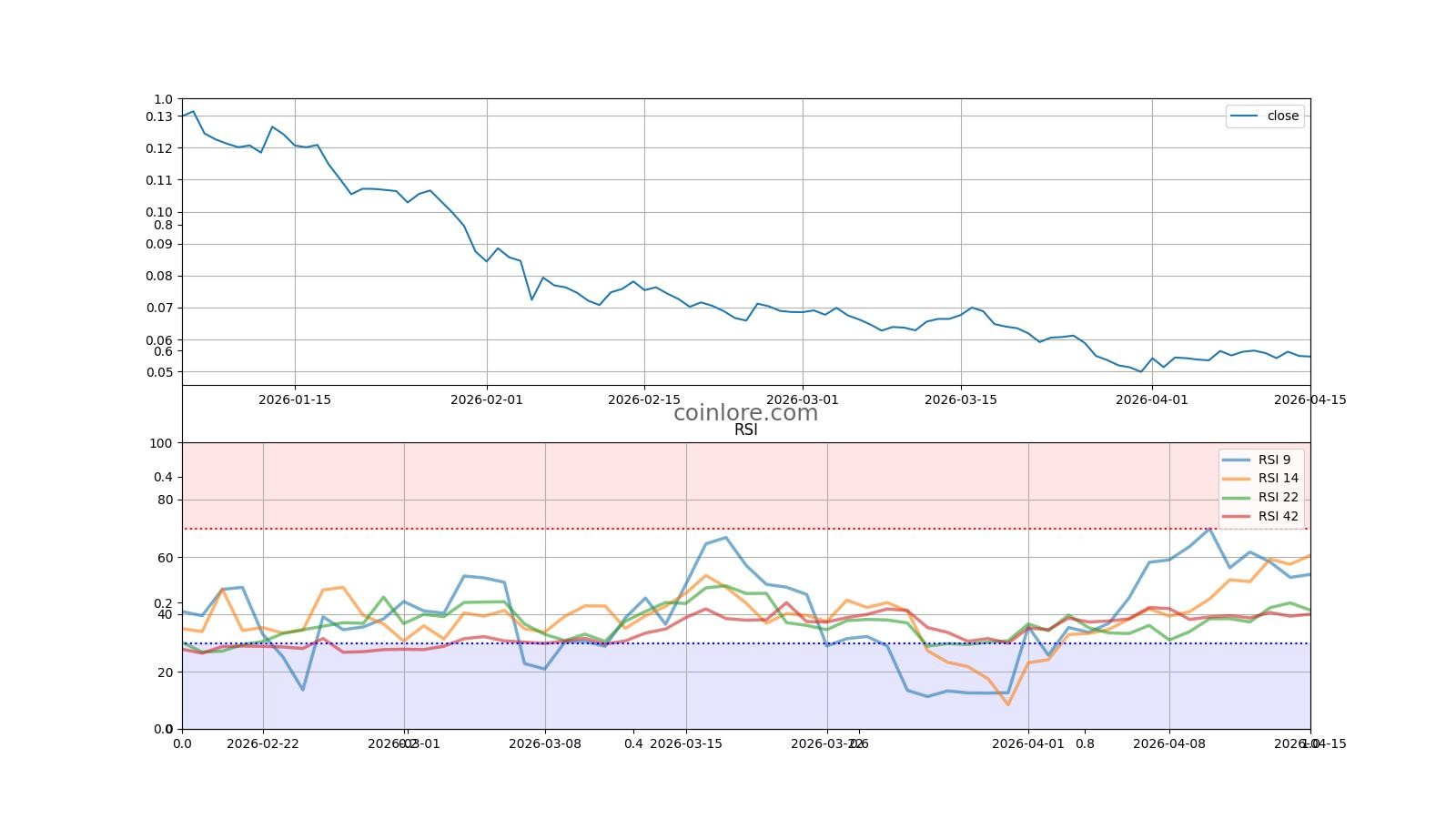 Sei RSI indicator