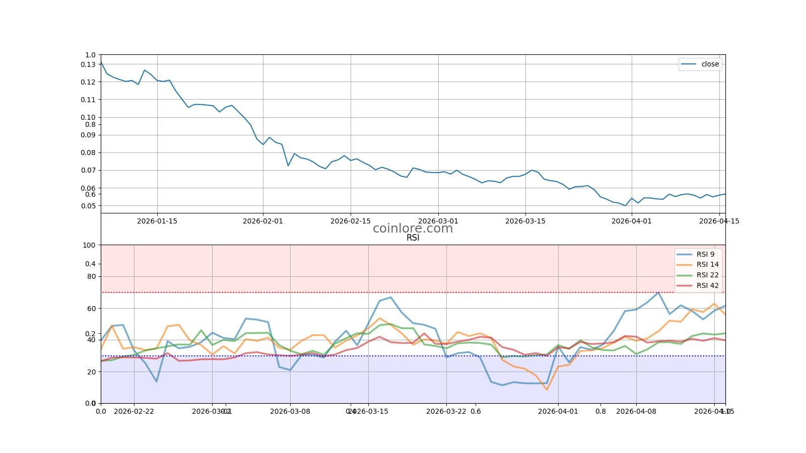 Sei RSI indicator