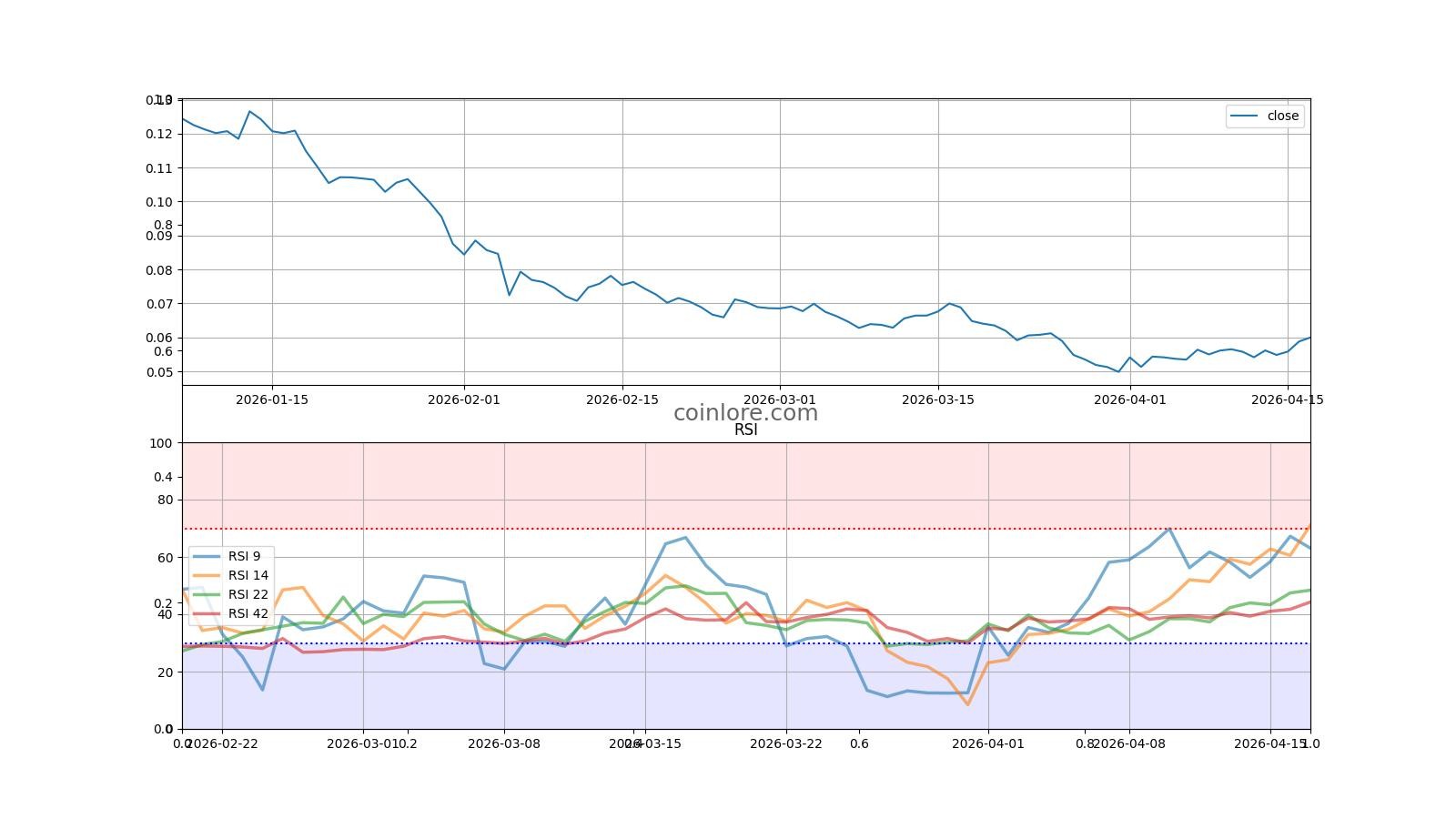 Sei RSI indicator