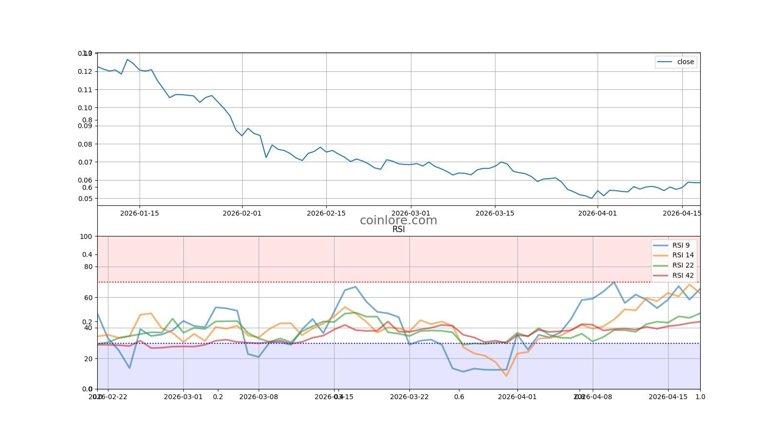 Sei RSI indicator