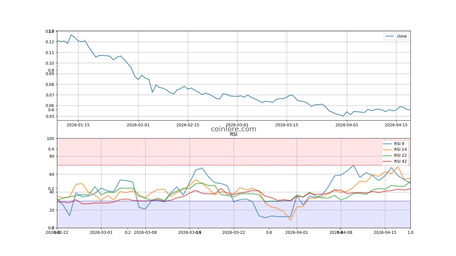 Sei RSI indicator