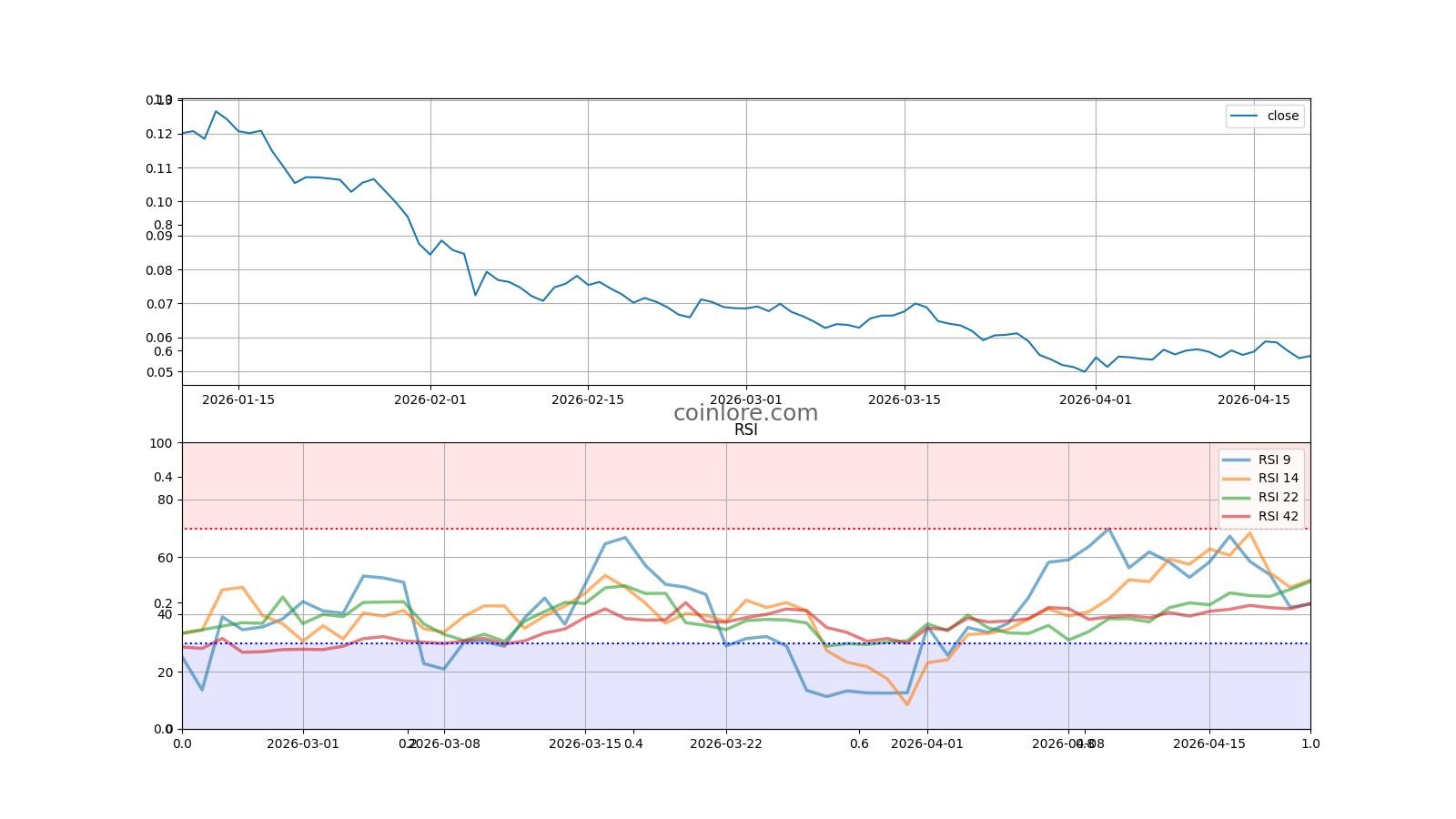 Sei RSI indicator