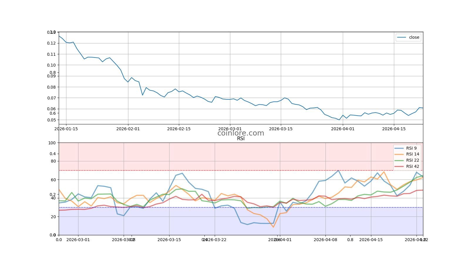 Sei RSI indicator