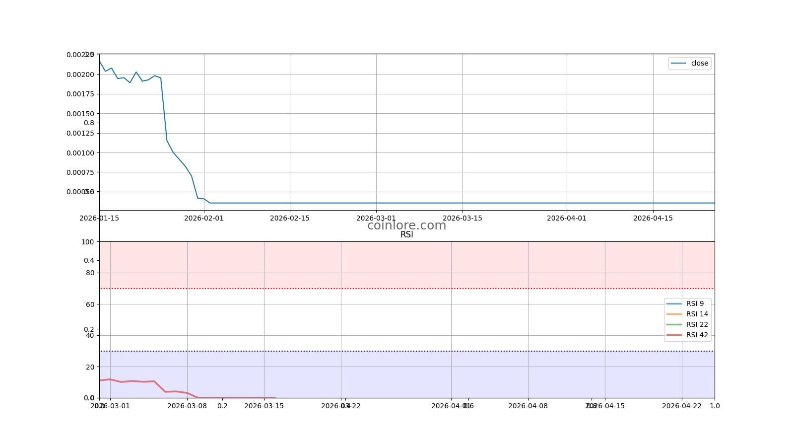 Seigniorage Shares RSI indicator