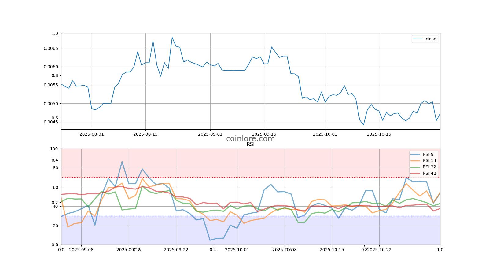 Seigniorage Shares RSI indicator