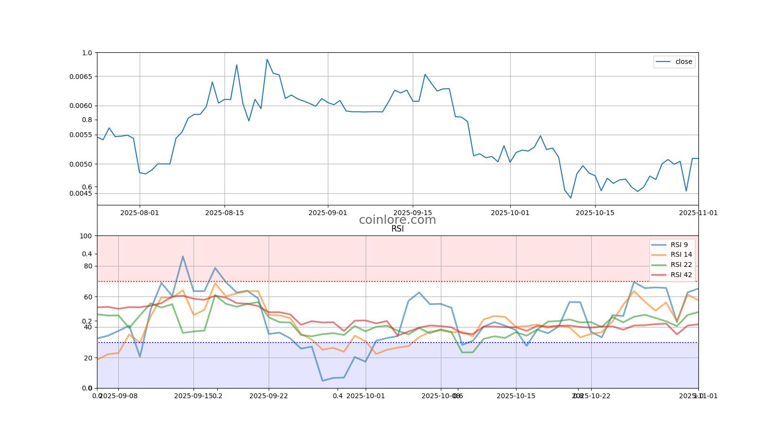 Seigniorage Shares RSI indicator
