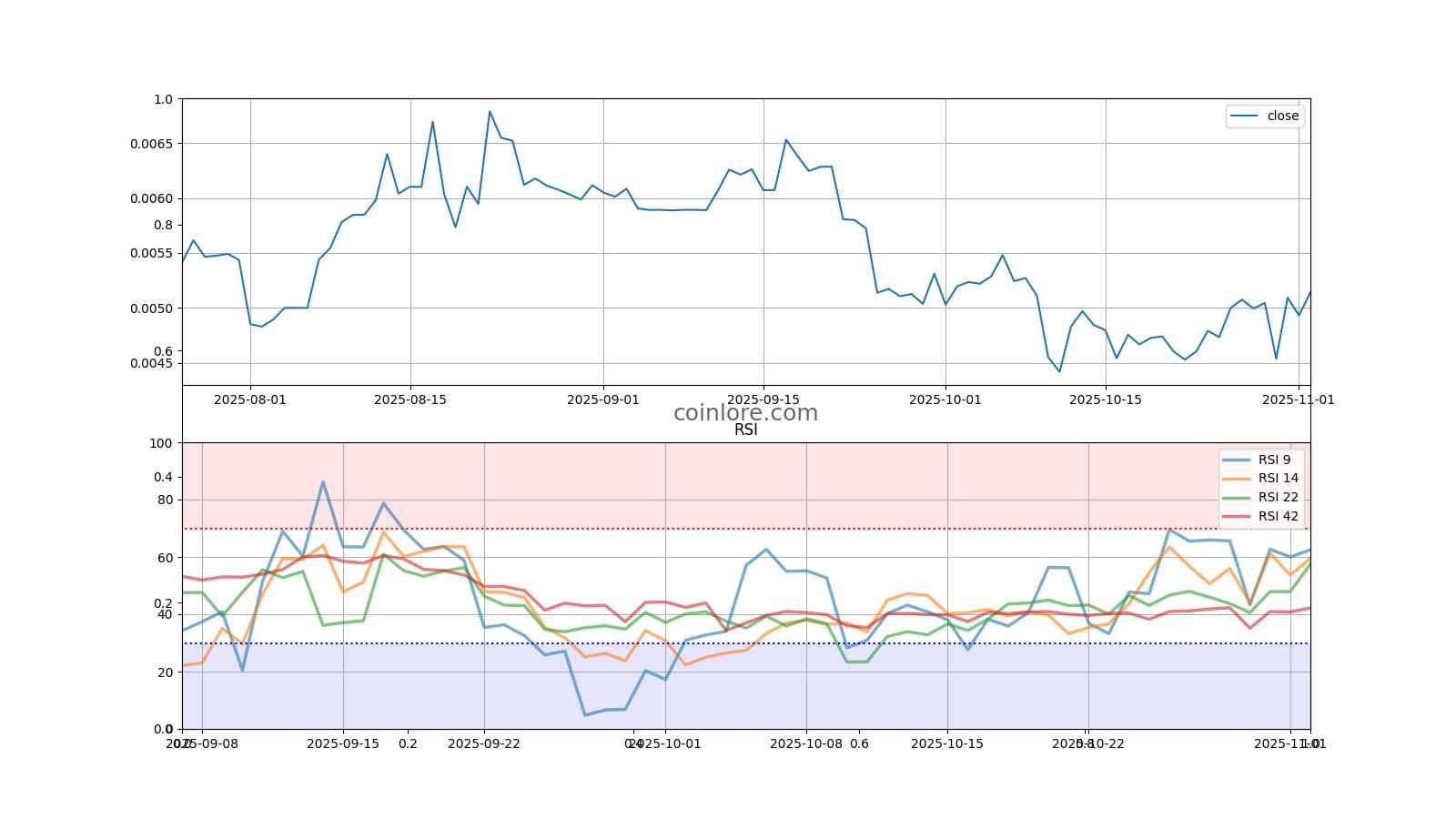Seigniorage Shares RSI indicator
