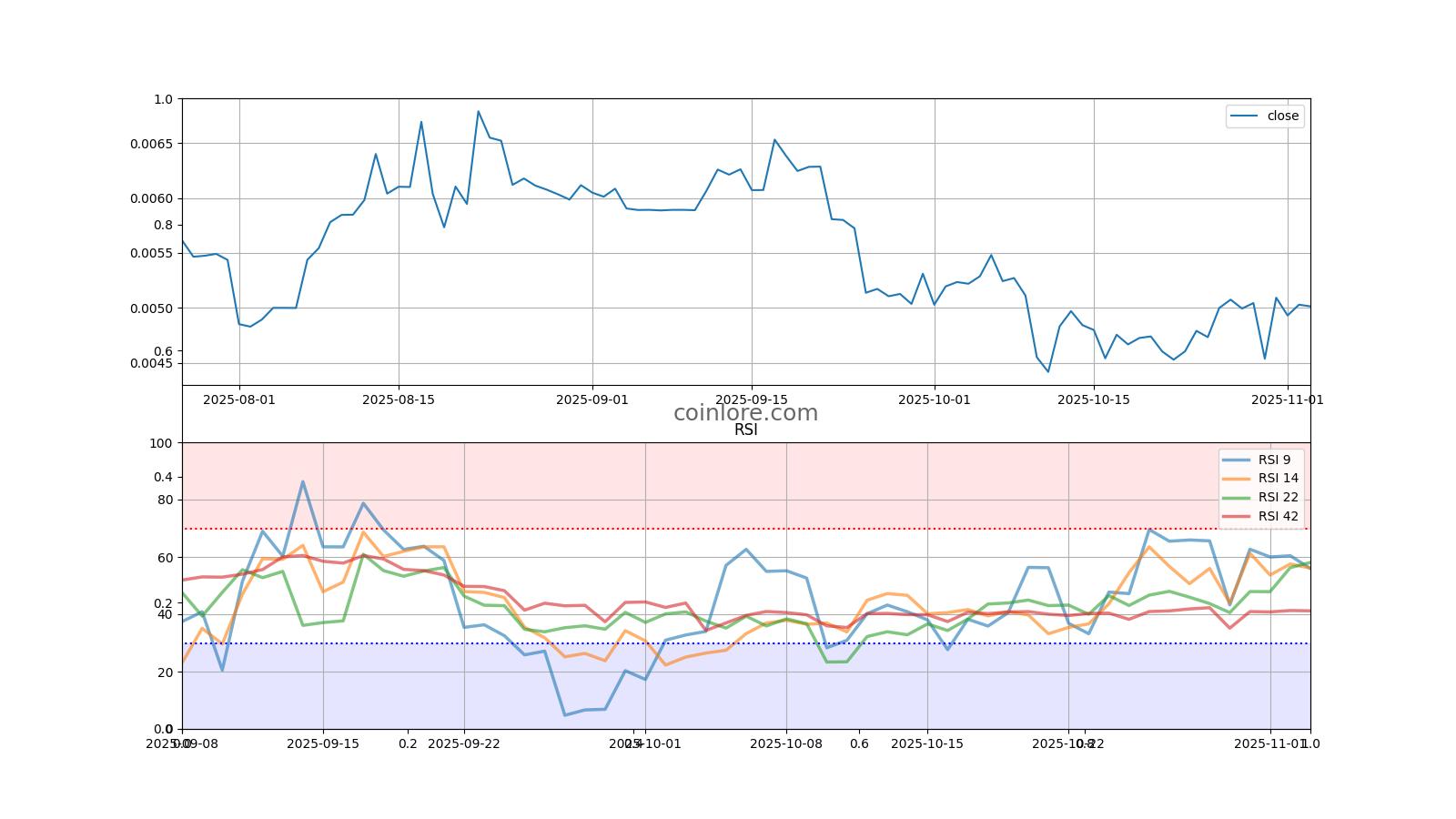 Seigniorage Shares RSI indicator
