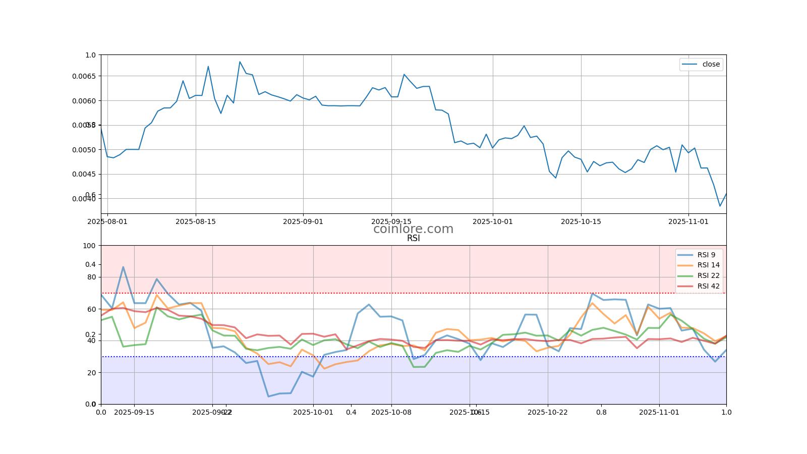 Seigniorage Shares RSI indicator
