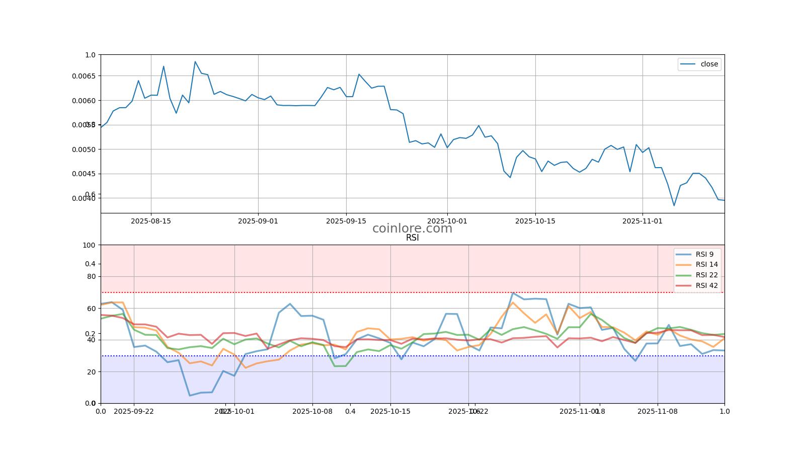Seigniorage Shares RSI indicator