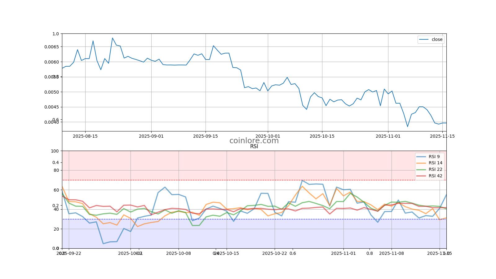 Seigniorage Shares RSI indicator