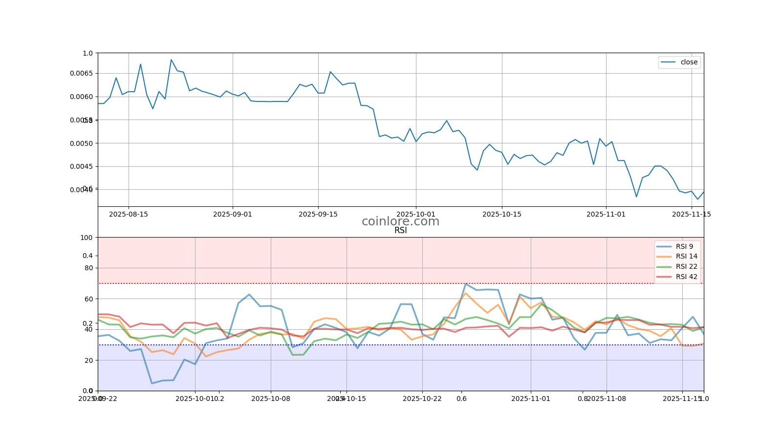 Seigniorage Shares RSI indicator