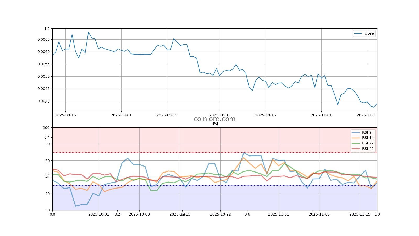Seigniorage Shares RSI indicator