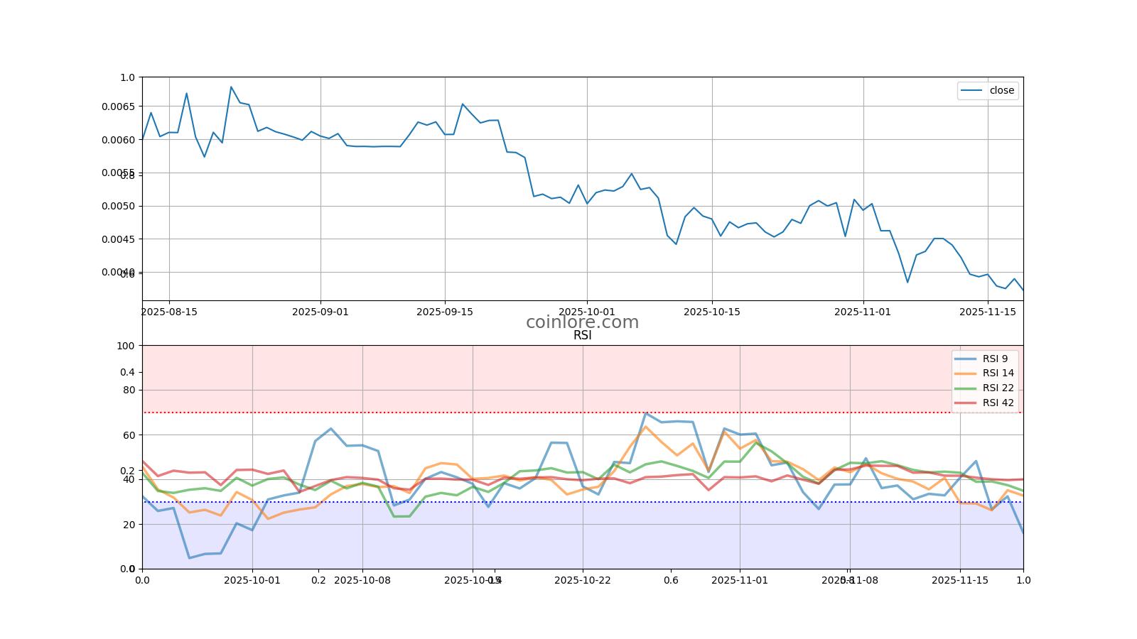 Seigniorage Shares RSI indicator